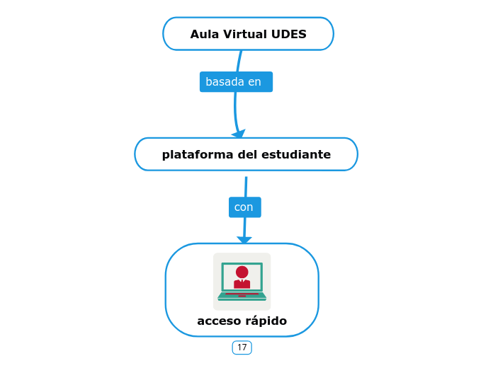 Aula Virtual UDES - Mind Map